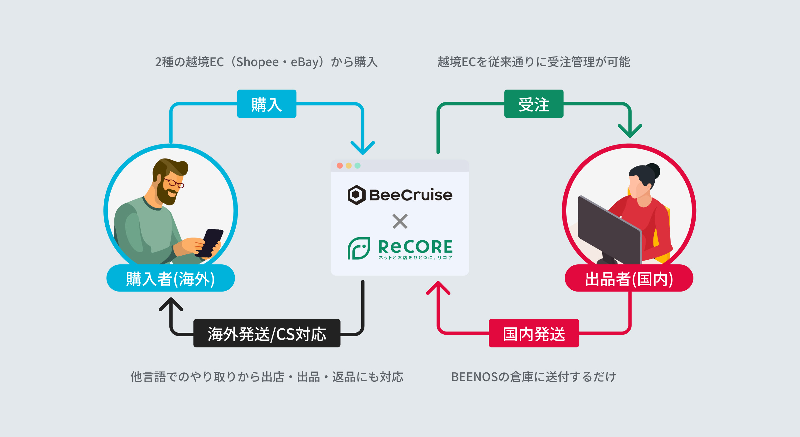 小売・リユース業専門クラウドPOS「ReCORE」、BeeCruiseと業務提携 越境ECの出品支援を11月開始 | 日本ネット経済新聞｜新聞×ウェブでEC＆流通のデジタル化をリード