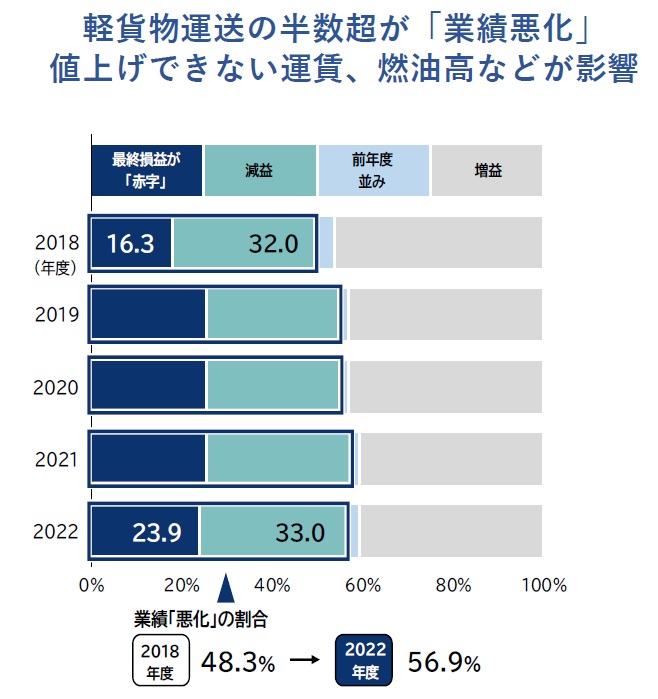 軽貨物運送業、年間倒産件数が過去最多 宅配クライシスを懸念【帝国データバンクが調査】 日本ネット経済新聞｜新聞×ウェブでec＆流通の