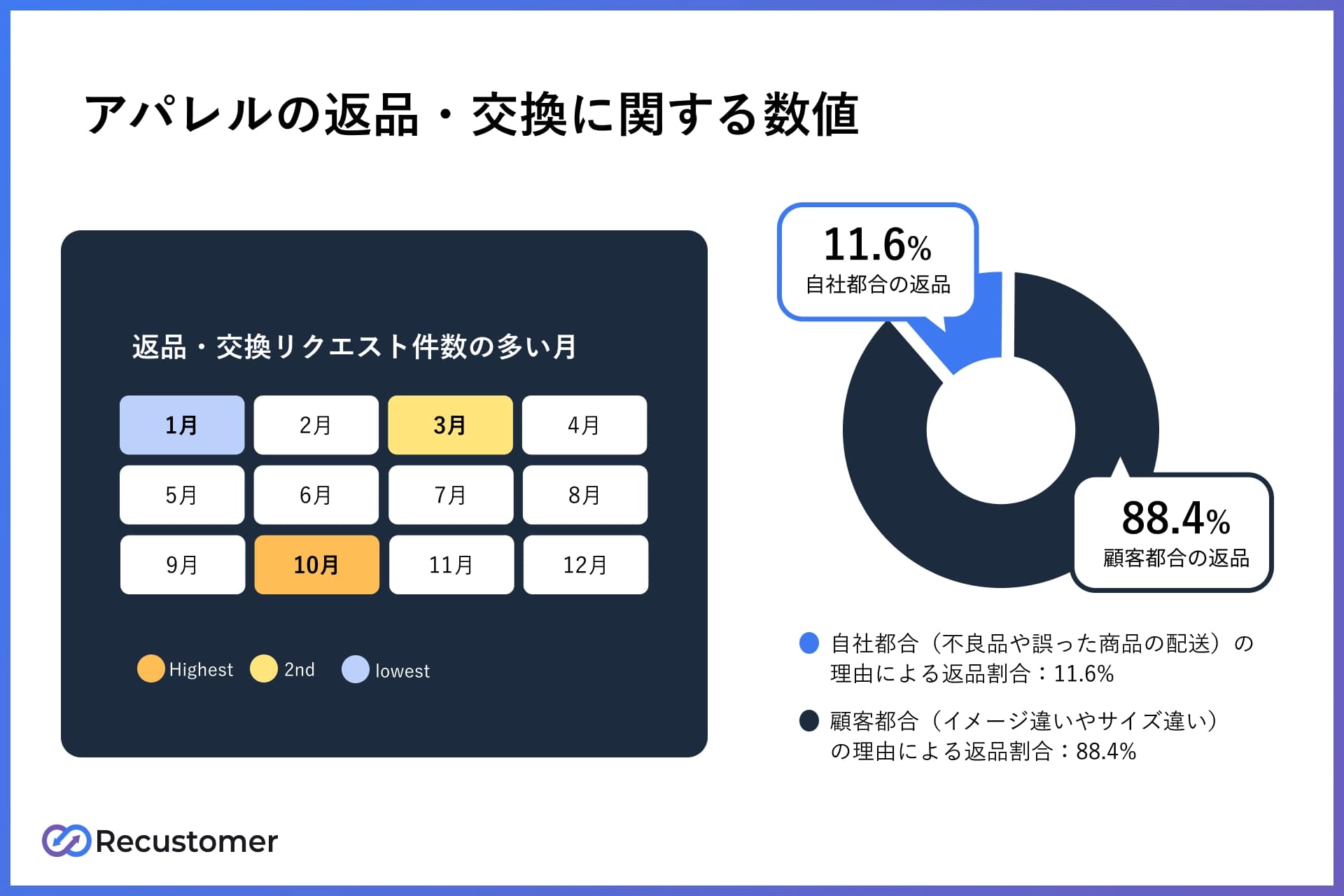 【返品率は前年比2.2％増】Recustomerが2023年度「ECサイトの返品・交換データ」を調査 | 日本ネット経済新聞｜新聞×ウェブで ...
