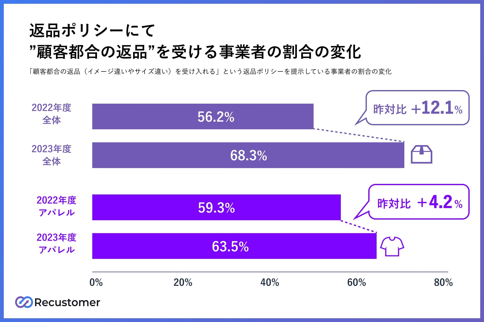 【返品率は前年比2.2％増】Recustomerが2023年度「ECサイトの返品・交換データ」を調査 | 日本ネット経済新聞｜新聞×ウェブで ...