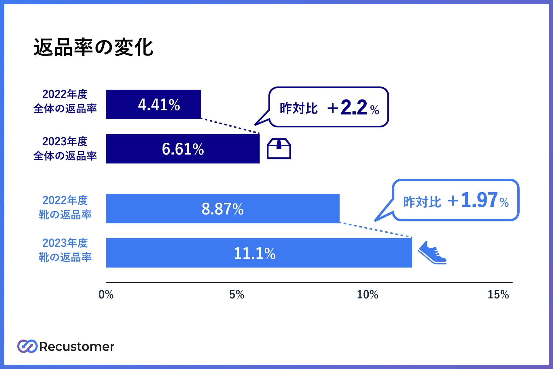 【返品率は前年比2.2％増】Recustomerが2023年度「ECサイトの返品・交換データ」を調査 | 日本ネット経済新聞｜新聞×ウェブで ...