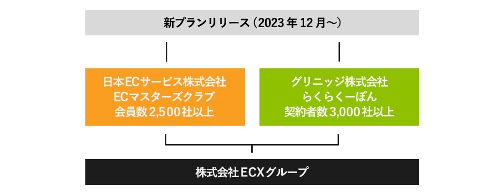 日本ECサービス、「ECマスターズクラブ」に新プラン 「LSEG」と「らくらくーぽん」が連携 | 日本ネット経済新聞｜新聞×ウェブでEC＆流通のデジタル化をリード