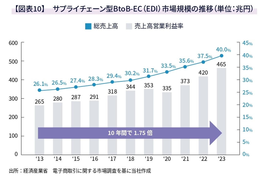 【資料DL】「デジタル化が加速する企業間取引：BtoB-ECで勝ち残るための新戦略」＜提供：Mirakl＞ | 日本ネット経済新聞｜新聞×ウェブでEC＆流通のデジタル化をリード