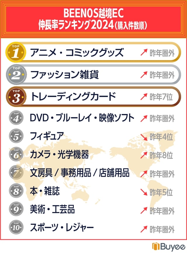 2024年のキーワードは『趣味大国無双消費』【BEENOSが「越境ECヒットランキング」発表】 | 日本ネット経済新聞｜新聞×ウェブでEC＆流通のデジタル化をリード