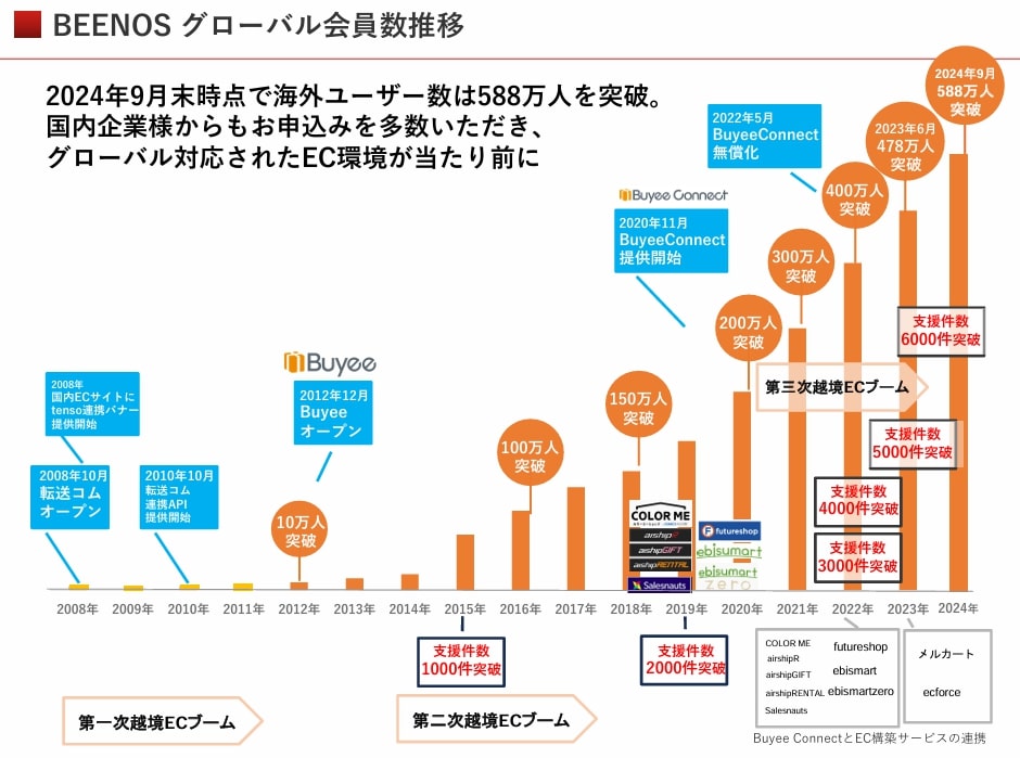 2024年のキーワードは『趣味大国無双消費』【BEENOSが「越境ECヒットランキング」発表】 | 日本ネット経済新聞｜新聞×ウェブでEC＆流通のデジタル化をリード