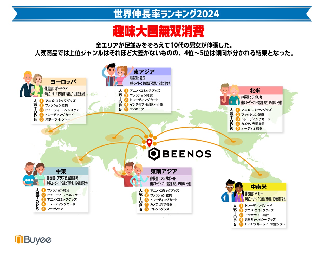 2024年のキーワードは『趣味大国無双消費』【BEENOSが「越境ECヒットランキング」発表】 | 日本ネット経済新聞｜新聞×ウェブでEC＆流通のデジタル化をリード