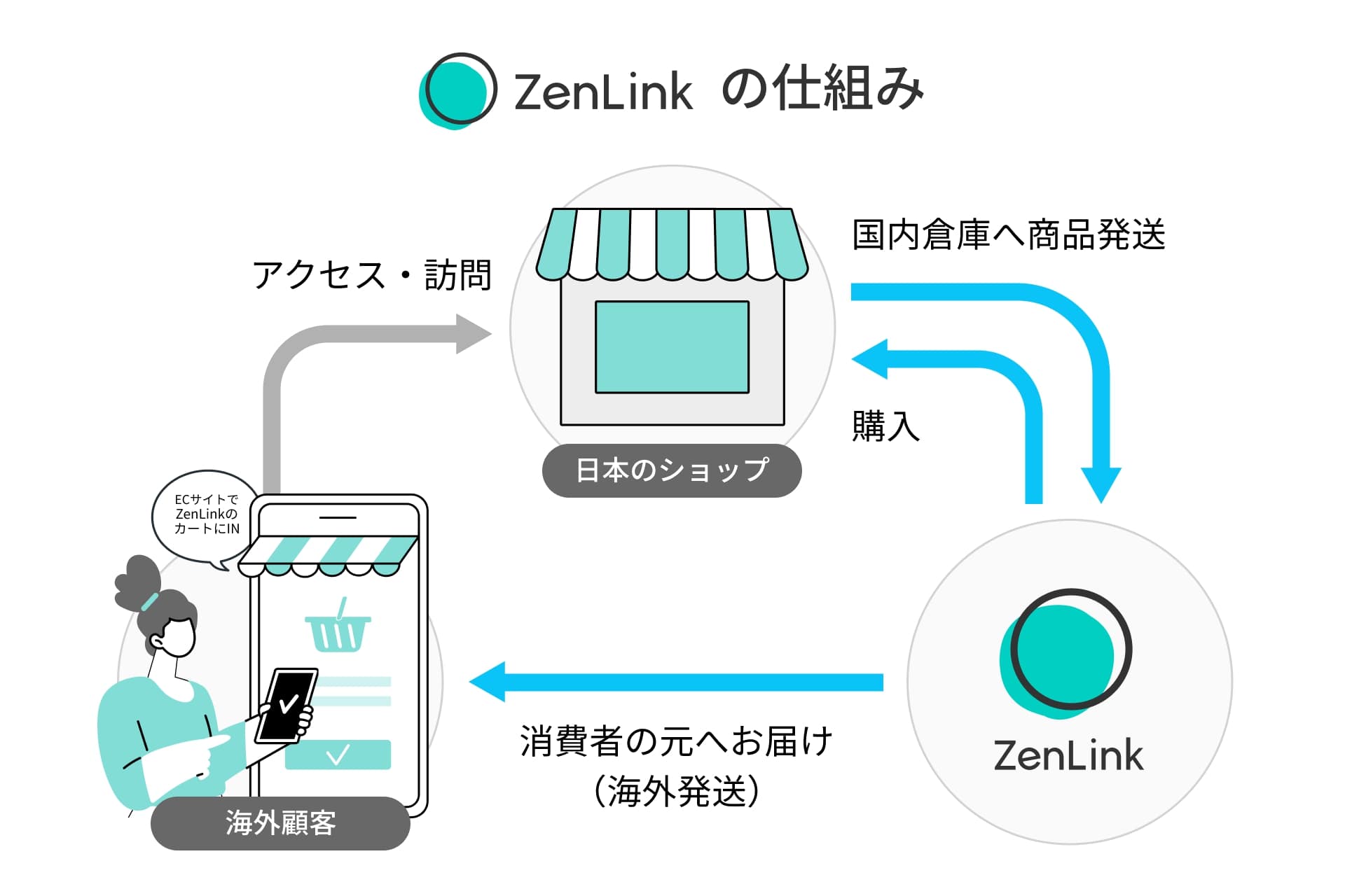 集客支援型越境ECバナー「ZenLink」がクーポン発行機能を提供 新たな集客支援策で購買促進 | 日本ネット経済新聞｜新聞×ウェブでEC＆流通のデジタル化をリード