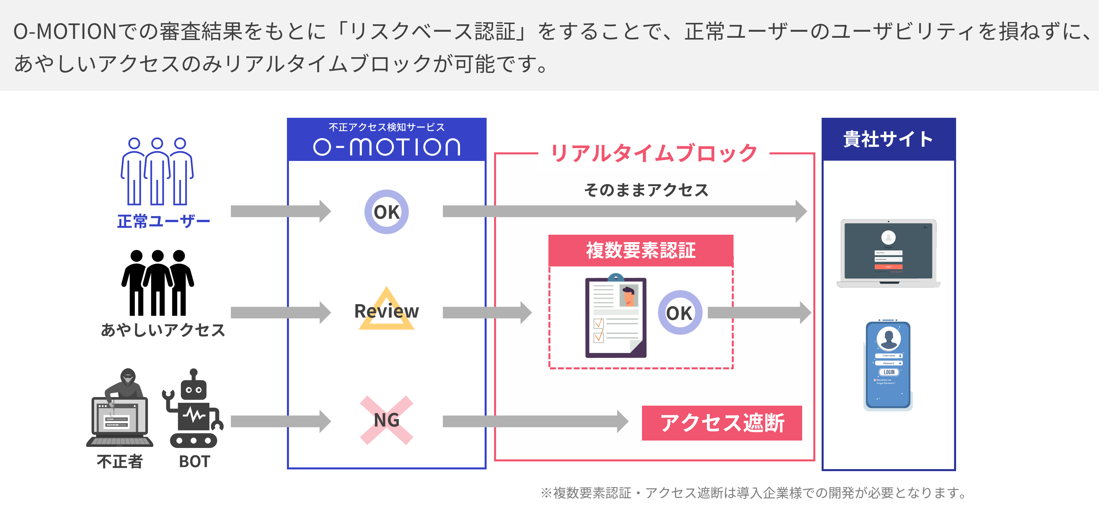 不正検知サービス「O-MOTION」、EC構築「ecforce」と連携 タグ埋込で即時ブロックまで対応 | 日本ネット経済新聞｜新聞×ウェブで ...