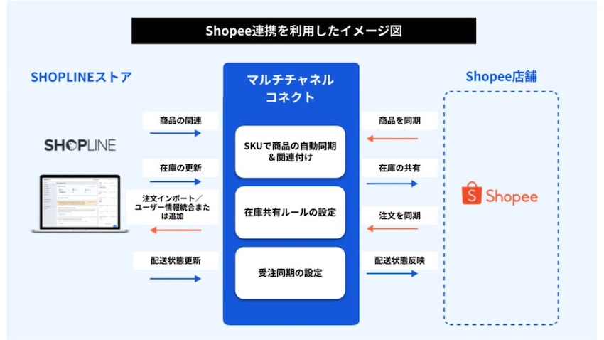 「SHOPLINE」、東南アジア最大級のECモール「Shopee」と連携 複数チャネルを効率的に管理 | 日本ネット経済新聞｜新聞×ウェブでEC＆流通のデジタル化をリード