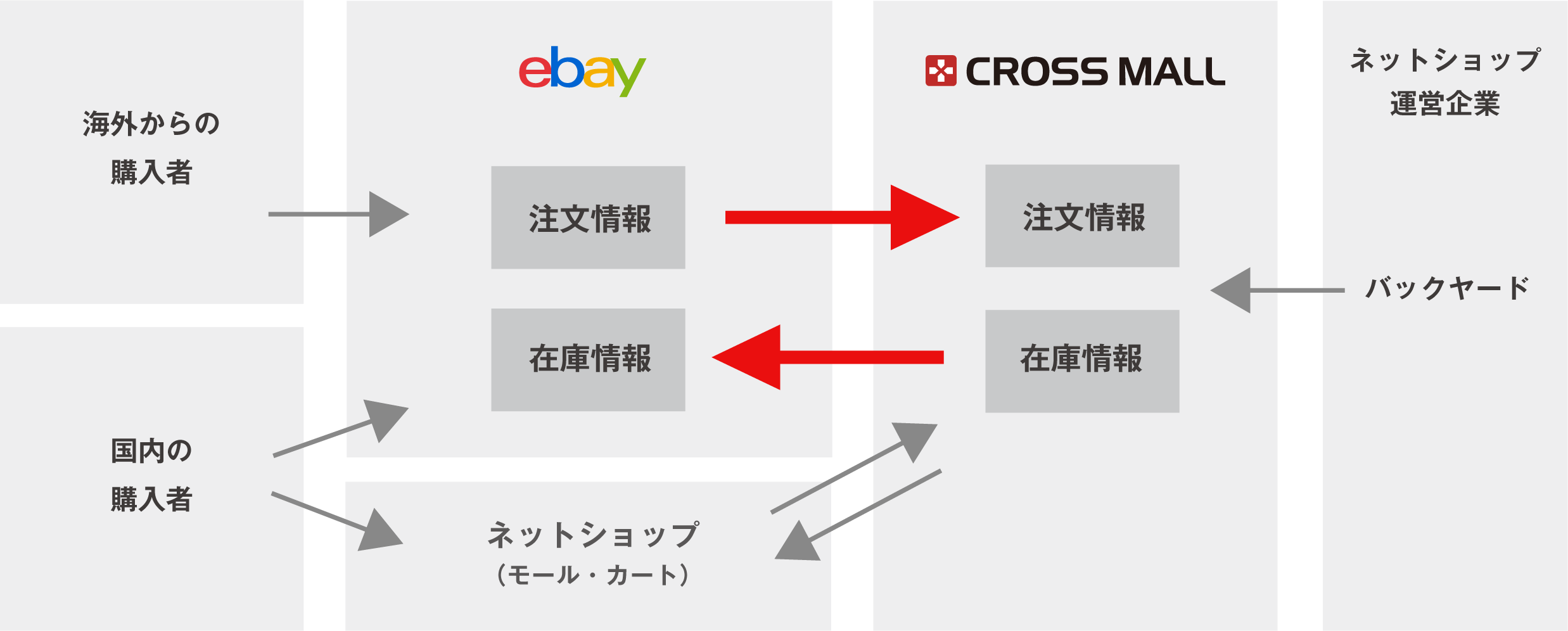 複数ネットショップ一元管理「CROSS MALL」、イーベイ・ジャパンの「SSP Program」初の認定サービスに | 日本ネット経済新聞｜新聞×ウェブでEC＆流通のデジタル化をリード