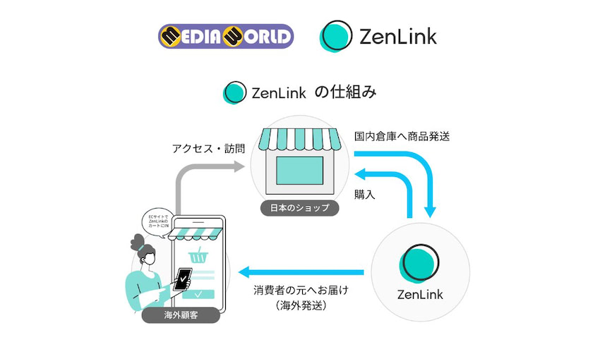 ホビー販売のメディアワールド、越境ECバナー「ZenLink」導入3カ月で海外売上1.5倍 | 日本ネット経済新聞｜新聞×ウェブでEC＆流通のデジタル化をリード