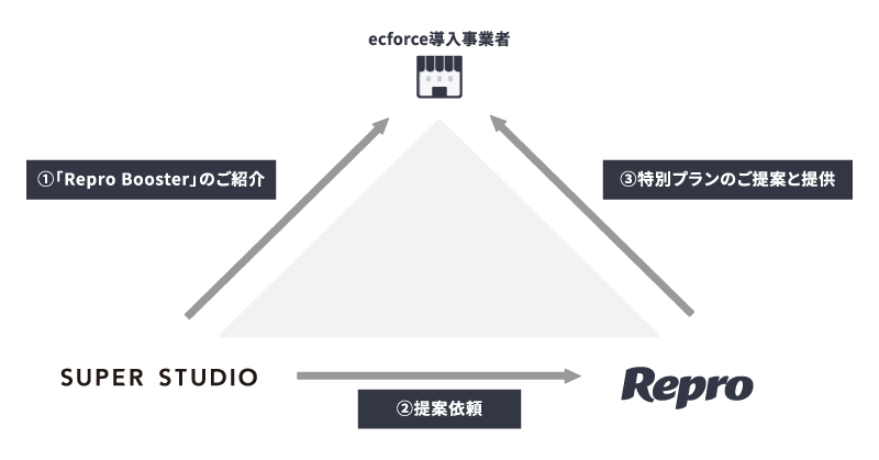Repro、SUPER STUDIOと連携 「ecforce」導入企業向けに「Repro Booster」で速度改善を支援 | 日本ネット経済新聞｜新聞×ウェブでEC＆流通のデジタル化をリード