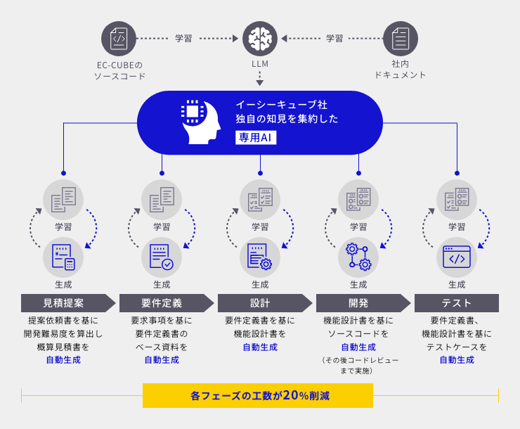 イーシーキューブ、次世代型EC開発プロセス標準化「EC-CUBE EQ」発表 生成AIで顧客ごとに最適化 | 日本ネット経済新聞｜新聞×ウェブでEC＆流通のデジタル化をリード