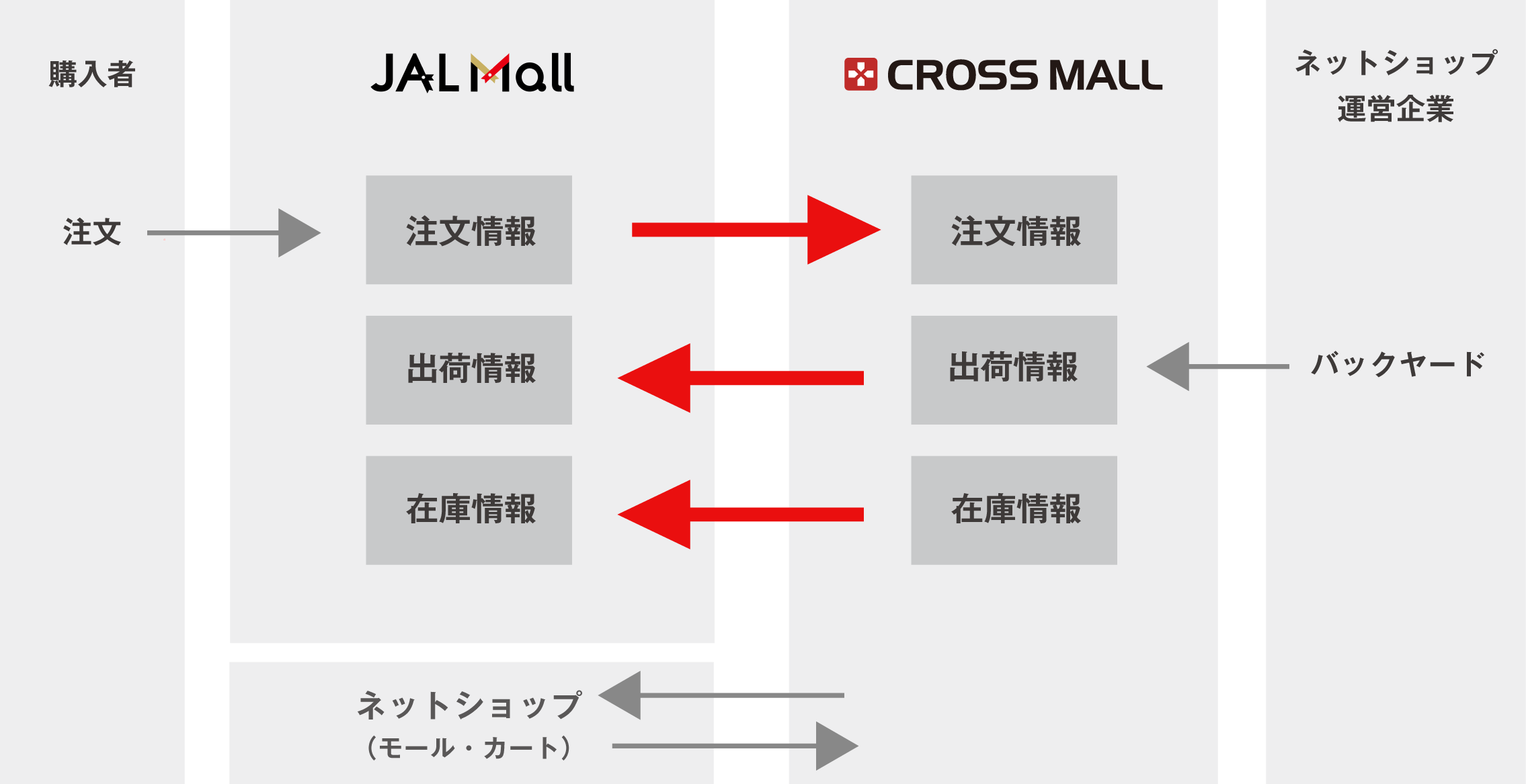 「CROSS MALL」、JALのECモール「JAL Mall」と連携 連携モールをさらに拡大 | 日本ネット経済新聞｜新聞×ウェブでEC＆流通のデジタル化をリード