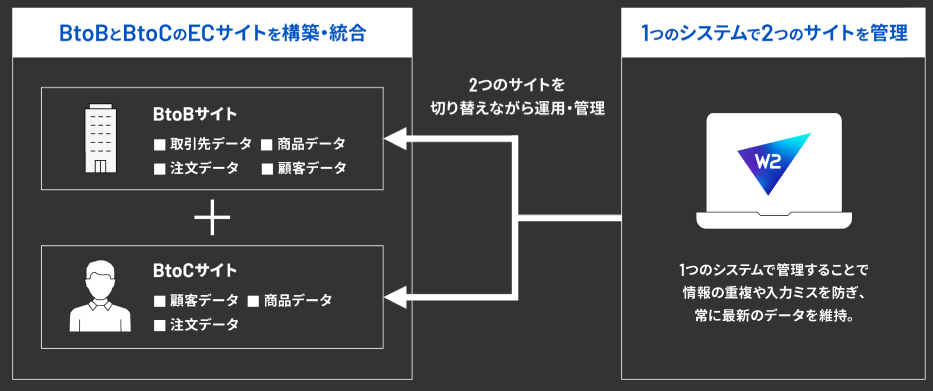 W2、新ECプラットフォームを提供 BtoCとBtoBを1システムで運用可能 | 日本ネット経済新聞｜新聞×ウェブでEC＆流通のデジタル化をリード
