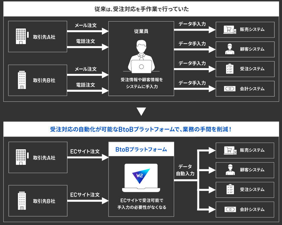 W2、新ECプラットフォームを提供 BtoCとBtoBを1システムで運用可能(日本ネット経済新聞) - goo ニュース