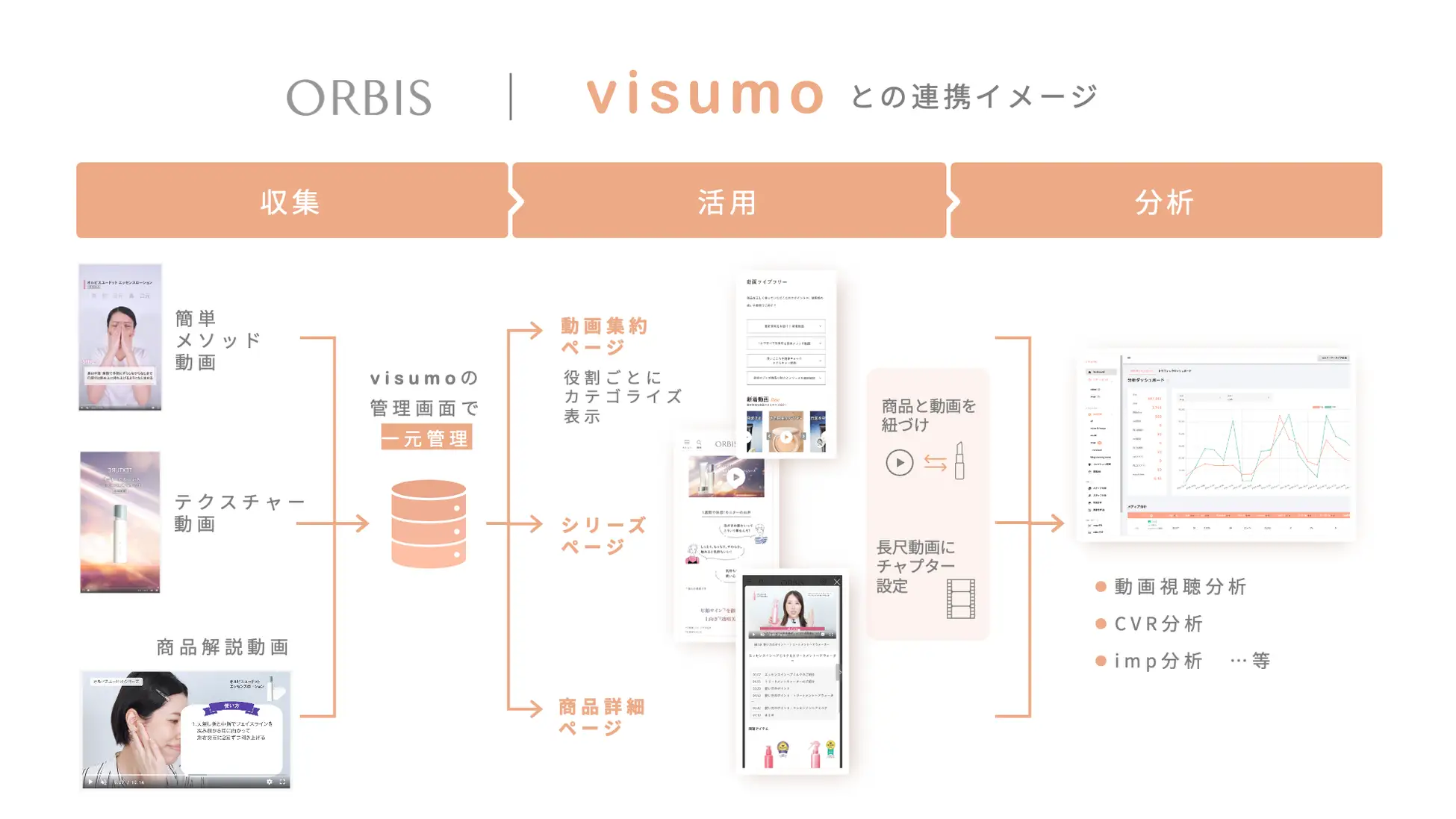 オルビス、動画コマースを促進 「visumo video」導入、商品を横断した動画接客を実現 | 日本ネット経済新聞｜新聞×ウェブでEC＆流通のデジタル化をリード