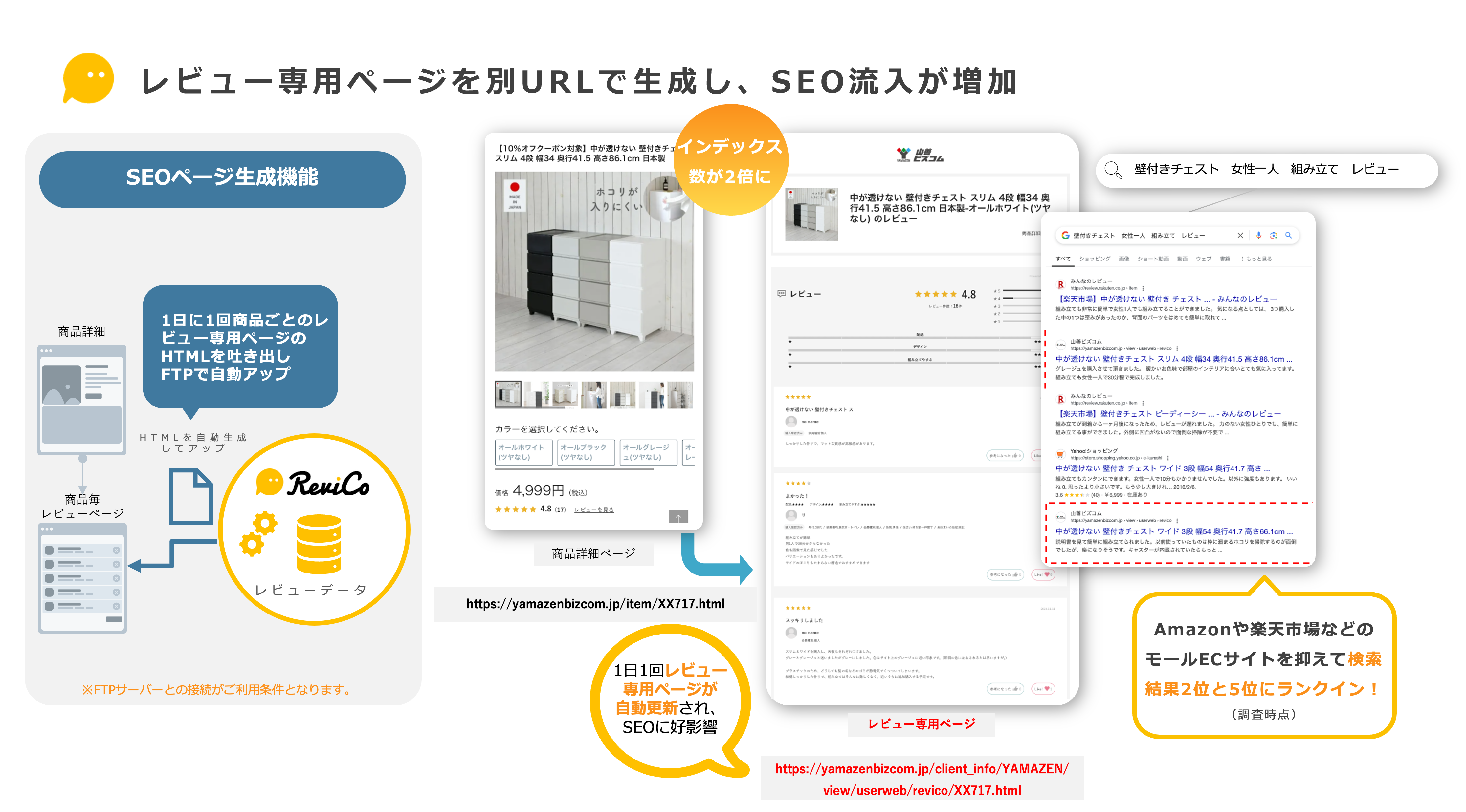 山善、BtoB-ECサイトにレビューマーケ「ReviCo」導入 レビュー投稿数が約11倍に増加 | 日本ネット経済新聞｜新聞×ウェブでEC＆流通のデジタル化をリード