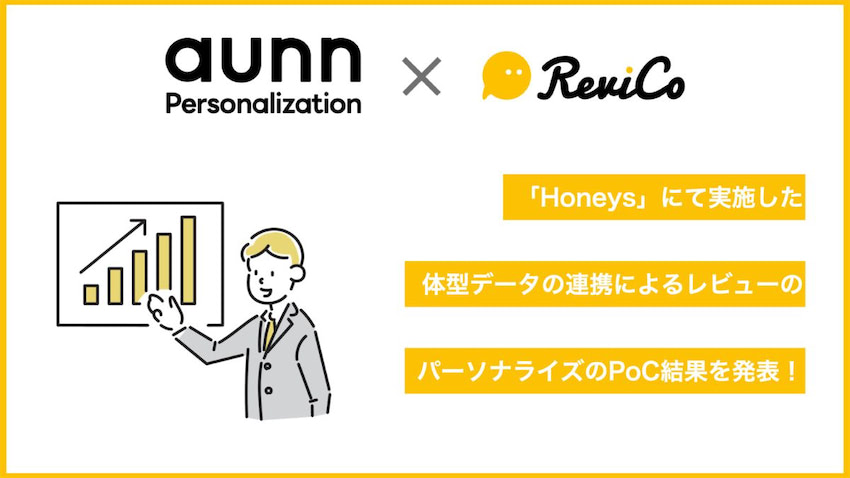 レビューツール「ReviCo」、「aunn Personalization」との連携でCVR大幅改善 ハニーズでのPoC結果を公開 | 日本ネット経済新聞｜新聞×ウェブでEC＆流通のデジタル化をリード