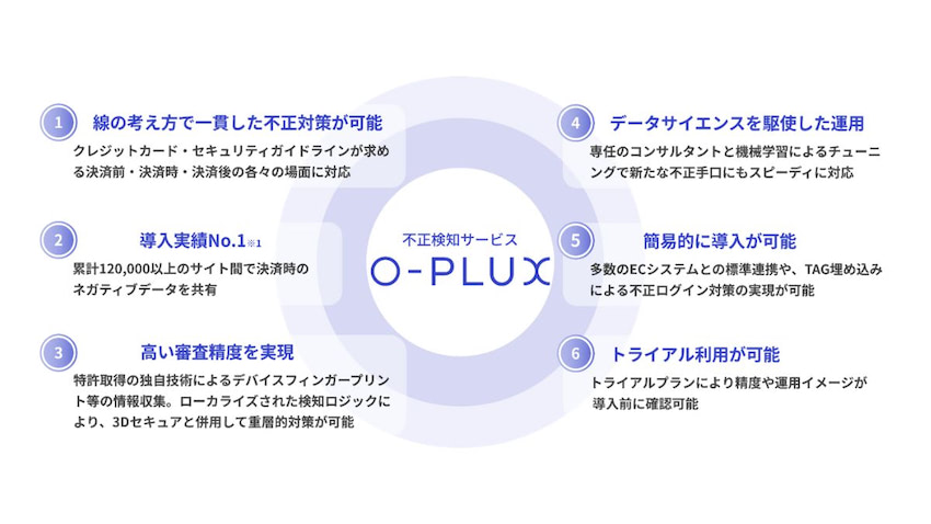 かっこ、不正検知サービス「O-PLUX」が累計導入サイト数12万突破 6年連続シェアNo.1 | 日本ネット経済新聞｜新聞×ウェブでEC＆流通のデジタル化をリード