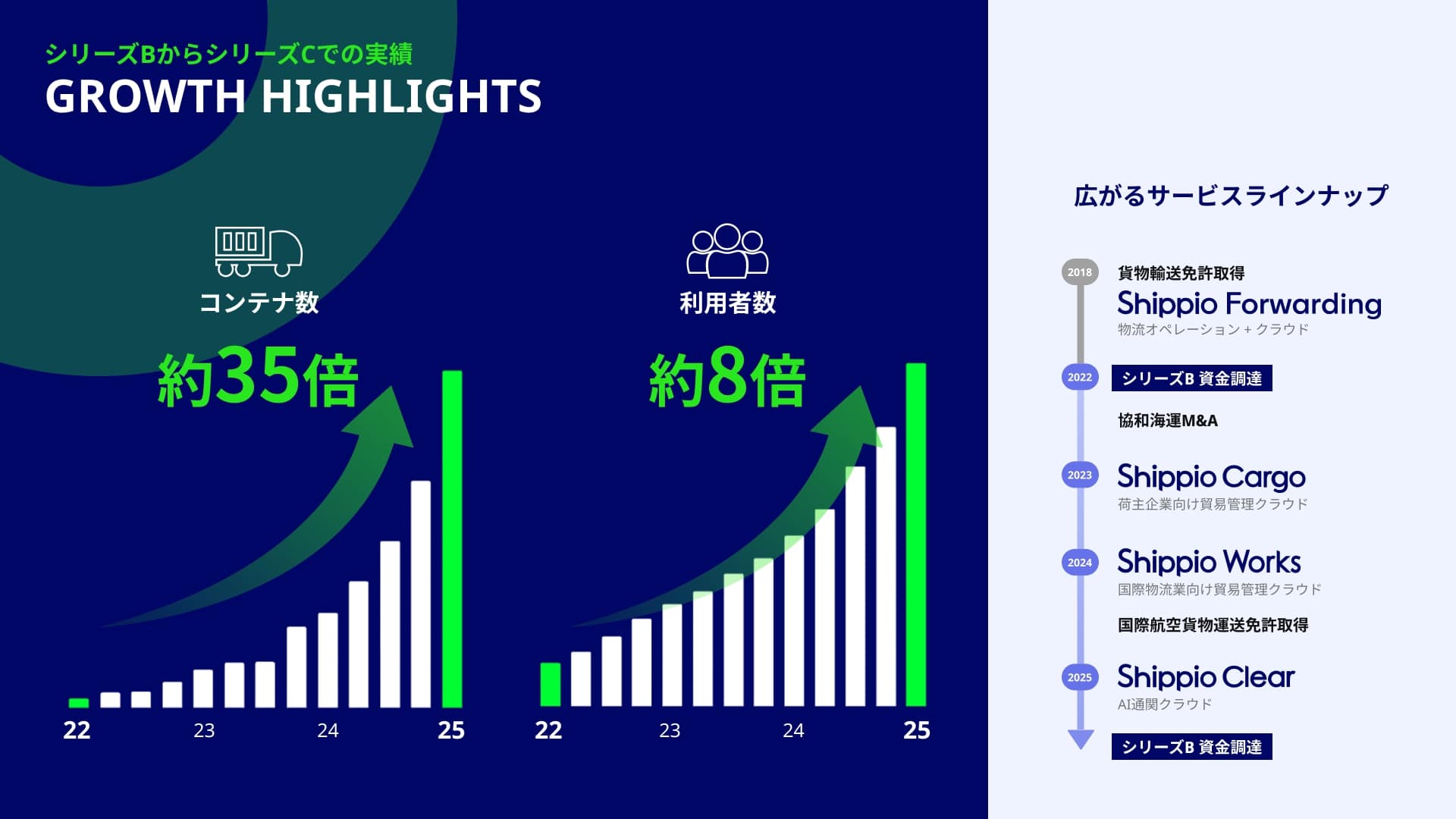 貿易DXのShippio、総額32.4億円を資金調達 プロダクト開発・顧客拡大・M＆Aを推進｜ニフティニュース