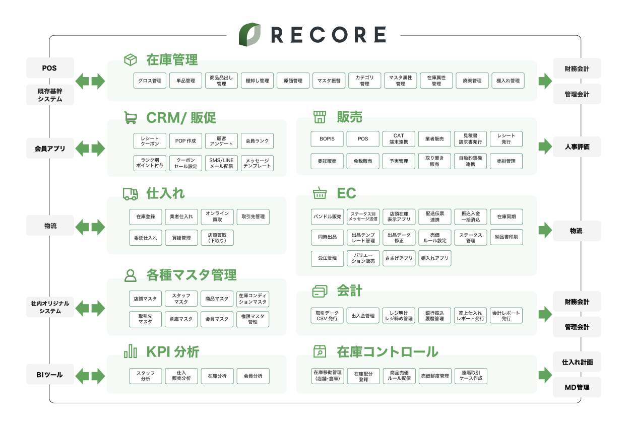 クラウド基幹システム「RECORE」、Shopify向け「オムニチャネルアプリ」提供 店舗在庫をECで表示 | 日本ネット経済新聞｜新聞×ウェブでEC＆流通のデジタル化をリード