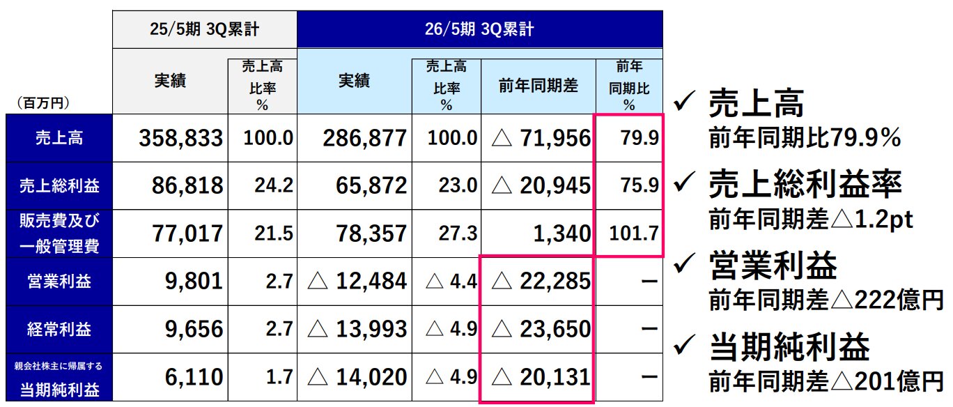 アスクル、第3四半期の売上20％減、140億円の純損失に 通期業績も大幅に下方修正（日本ネット経済新聞）｜dメニューニュース（NTTドコモ）