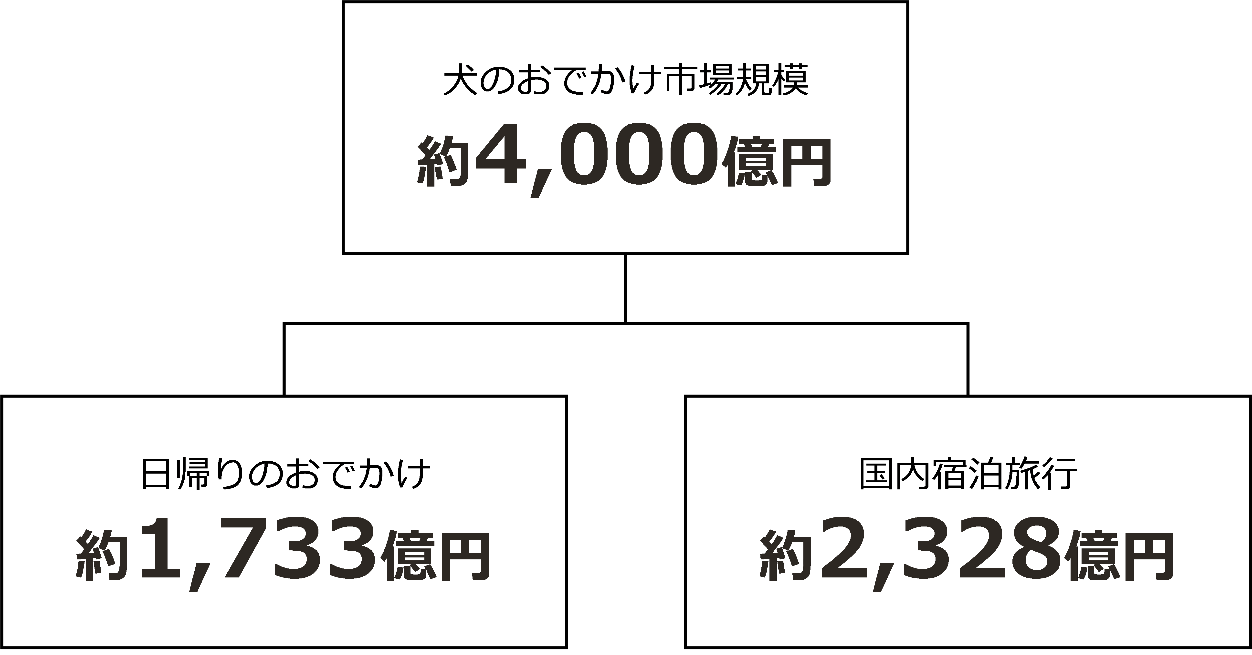 犬のおでかけ市場、約4000億円規模に拡大 ペットゴーが調査結果を発表（日本ネット経済新聞）｜dメニューニュース（NTTドコモ）