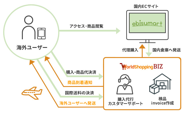 「ebisumart」、越境EC対応サービス「WorldShopping BIZ」と標準連携 海外販売支援を強化、「ebisumart zero」も | 日本ネット経済新聞｜新聞×ウェブでEC ...