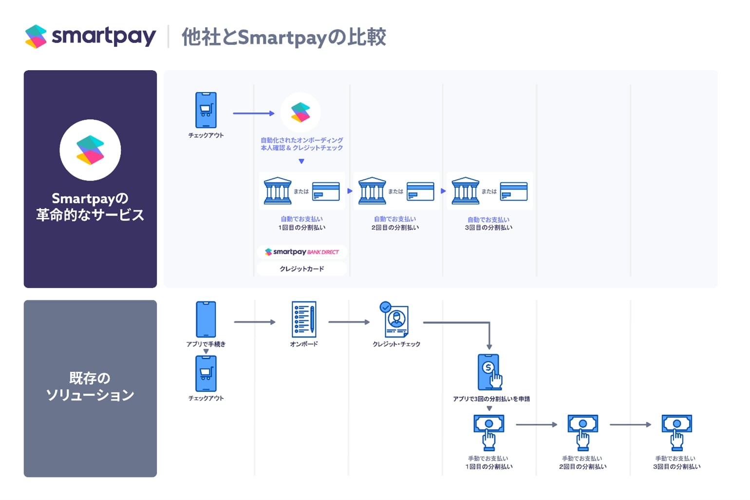 【日本初】Smartpay、BNPL サービス「Smartpay Bank Direct」発表 67の銀行口座から即時引き落とし可能 | 日本 ...