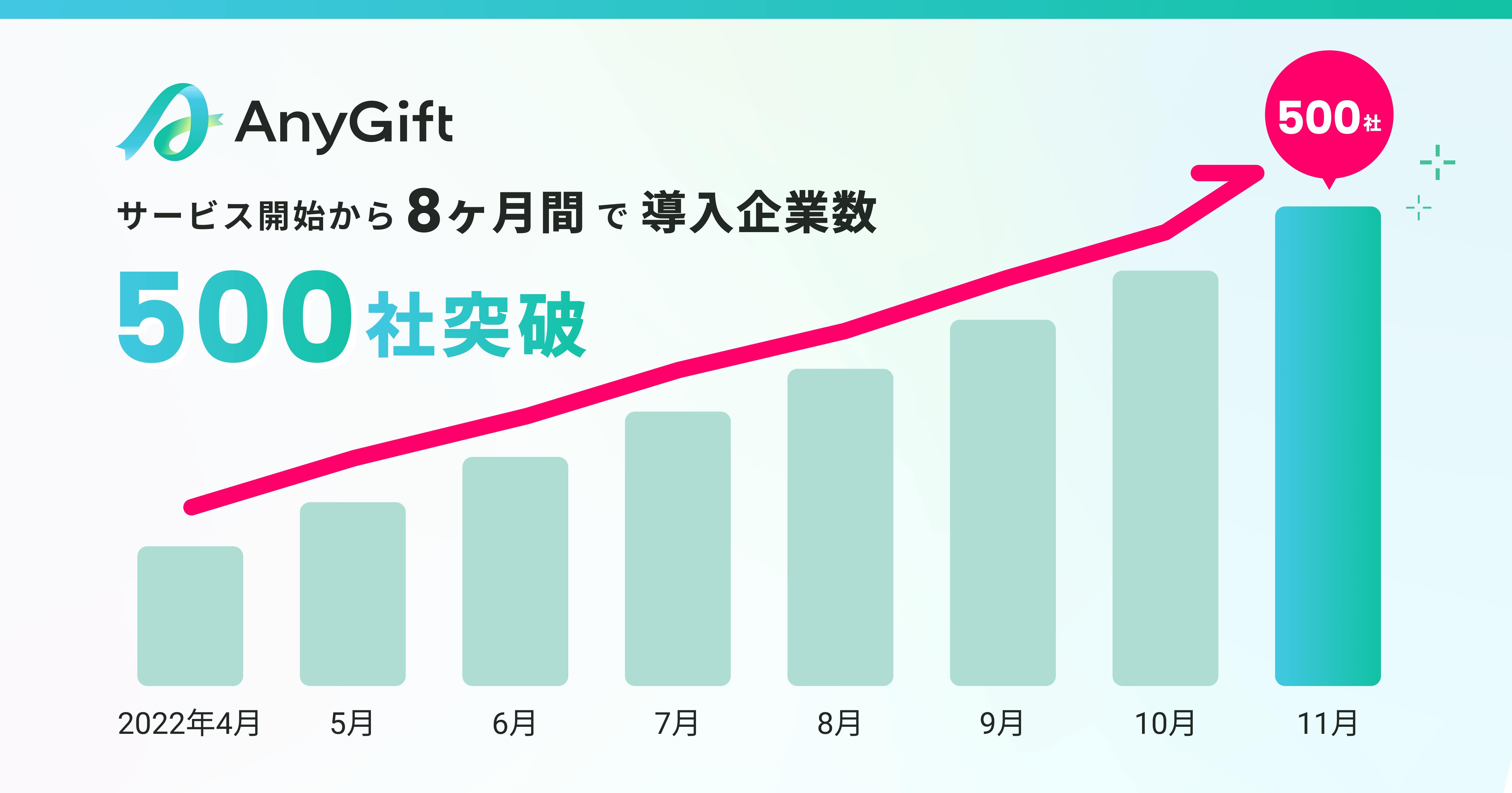 eギフトのAnyReach、1.1億円の資金調達を実施 サービス開始から8カ月間で500社に導入 | 日本ネット経済新聞｜新聞×ウェブでEC＆流通のデジタル化をリード
