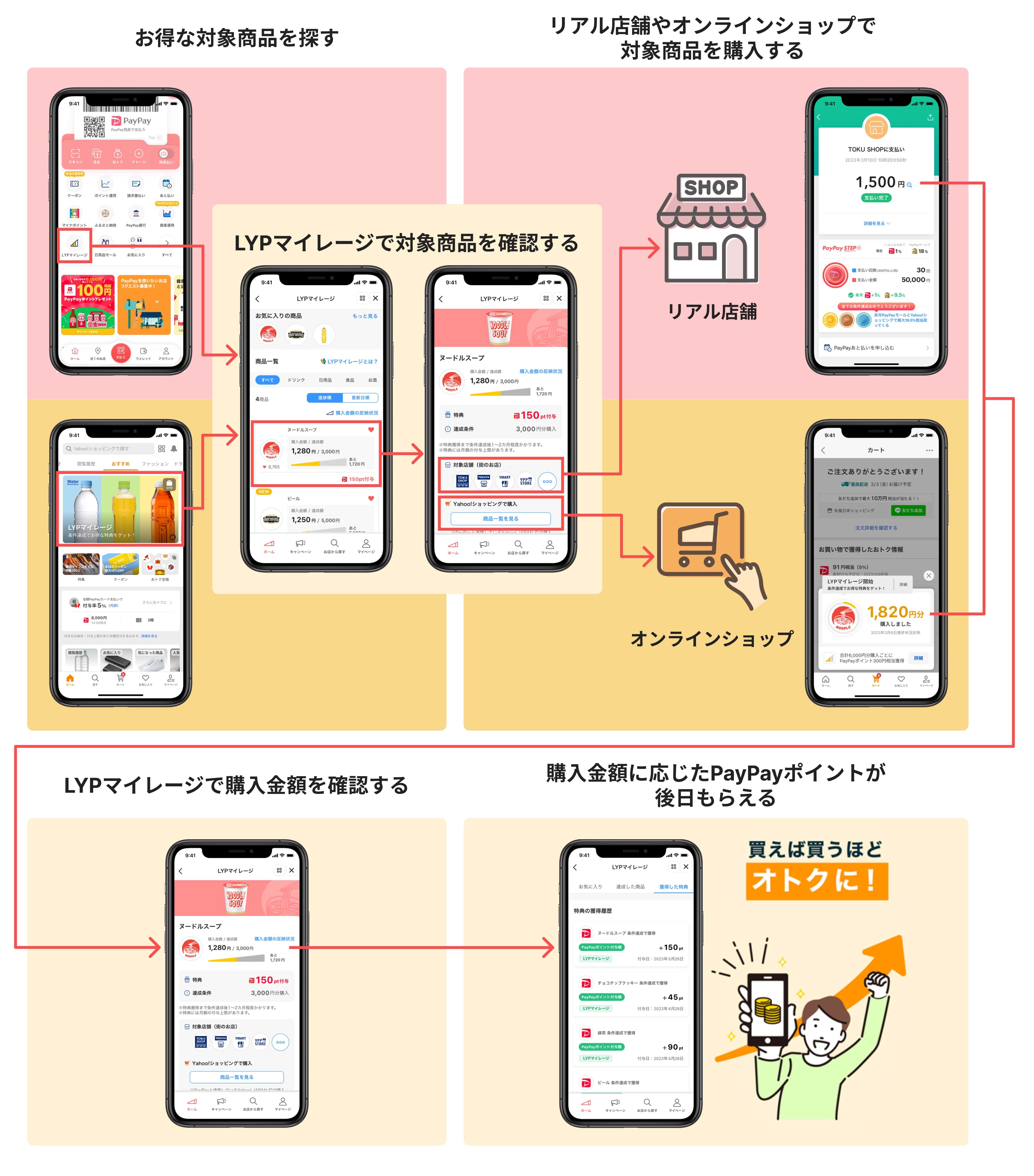 【ヤフー、LINE、PayPay】3社共同のマイレージ型販促サービス「LYPマイレージ」を開始 | 日本ネット経済新聞｜新聞×ウェブでEC＆流通のデジタル化をリード