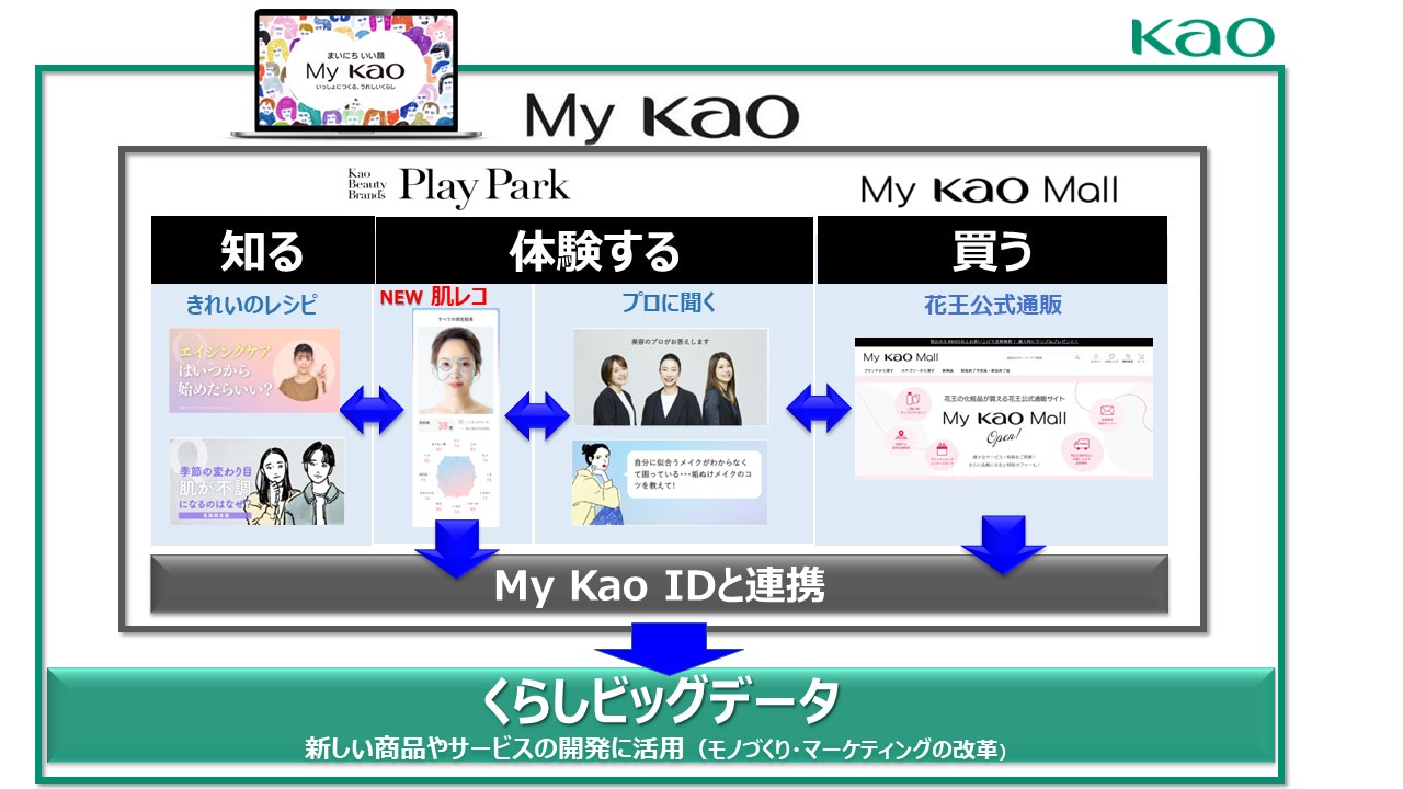 花王、AI活用の肌測定サービス「肌レコ」開始 「My Kao」内のビューティコミュニティで提供 | 日本ネット経済新聞｜新聞×ウェブでEC＆流通のデジタル化をリード