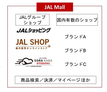 JAL、ECモール「JAL Mall」を開設 29ショップから開始、JALマイル経済圏拡大へ | 日本ネット経済新聞｜新聞×ウェブでEC＆流通のデジタル化をリード