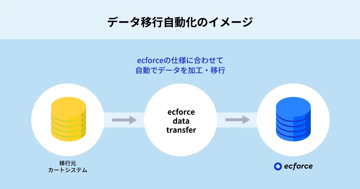 ECプラットフォーム「ecforce」、システム移行費0円キャンペーン データ移行の自動化ツールも提供 | 日本ネット経済新聞｜新聞×ウェブでEC＆流通のデジタル化をリード