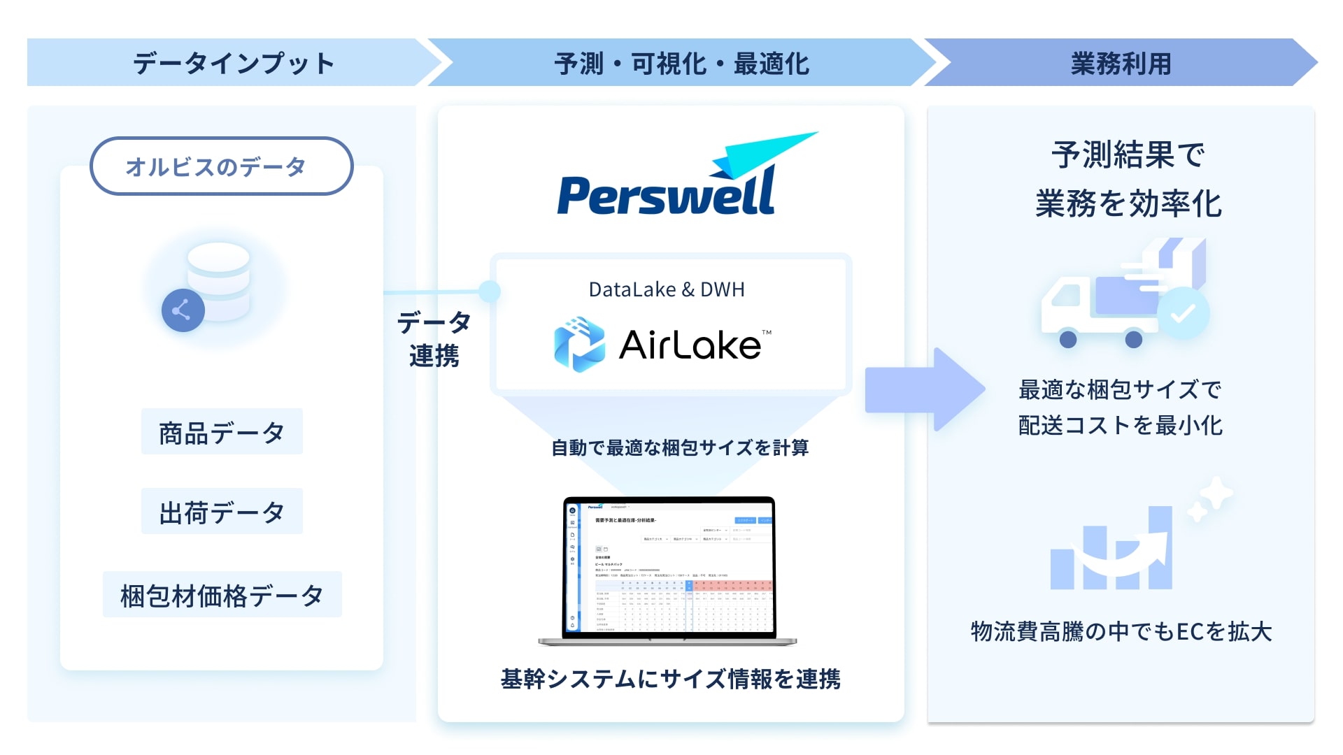 オルビス、機械学習でEC梱包サイズを最適化 DATAFLUCTと共同開発、実証実験で注文の約15%をサイズダウン | 日本ネット経済新聞｜新聞×ウェブでEC＆流通のデジタル化をリード