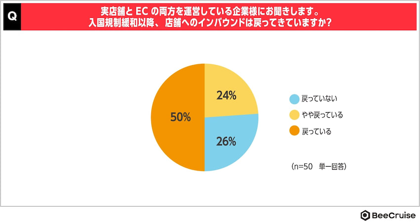 インバウンド顧客のリピート施策で7割が「越境ECを利用したい」 BeeCruiseが越境EC実態調査の結果公開 | 日本ネット経済新聞｜新聞×ウェブでEC＆流通のデジタル化をリード