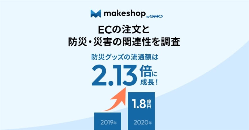 「makeshop」、EC注文と防災・災害の関連性を調査 防災グッズの流通額が急増、売れ筋トップは「防災セット」 | 日本ネット経済新聞｜新聞×ウェブでEC＆流通のデジタル化をリード